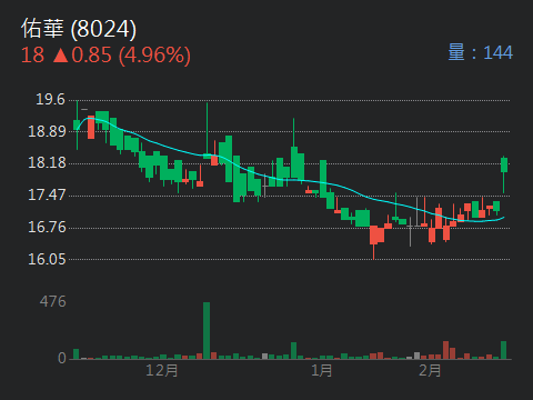 8024 佑華 - 分享 佑崋個人看法。（聲明 無意引導任何人做多放空，股票買賣...｜股市爆料同學會