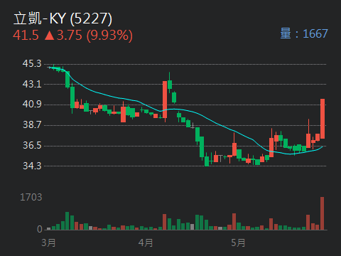 5227 立凱-KY - 分享個人看法（無意引導任何人 ...｜CMoney 股市爆料同學會
