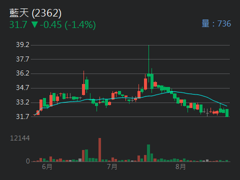 2362 藍天 - 每天都有失望賣壓｜CMoney 股市爆料同學會