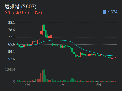 5607 遠雄港 - 有人算好 如果參與現增 一張可...｜CMoney 股市爆料同學會