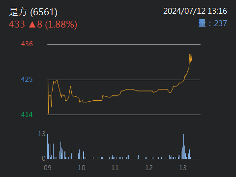 6561 是方 - 買單進！｜CMoney 股市爆料同學會