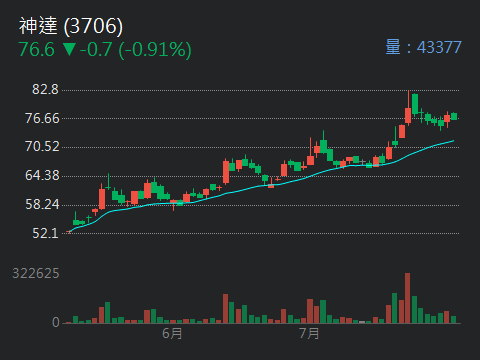 3706 神達 - 一、神達（3706）收盤價76.6元 1. 投資價值 ...｜CMoney 股市爆料同學會