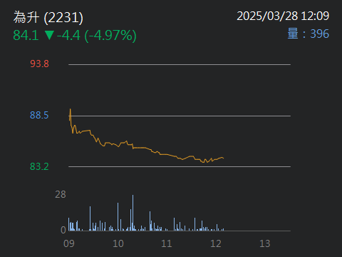 為升(2231)-今日即時股價與歷史行情走勢
