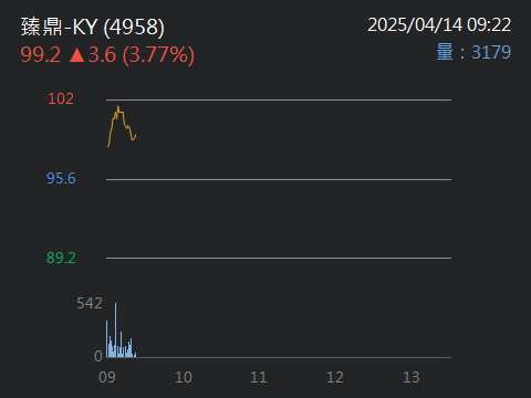 4958 臻鼎-KY - 不要老是我要賣時候進來接盤｜股市爆料同學會