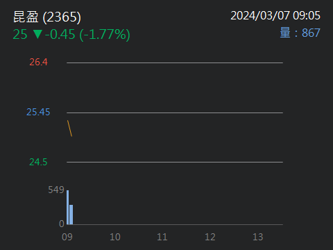 2365 昆盈 - 要殺爆了嗎｜CMoney 股市爆料同學會