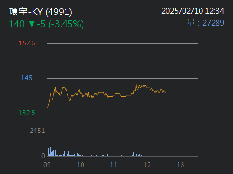 4991 環宇-KY - 尾盤有可能收145｜股市爆料同學會