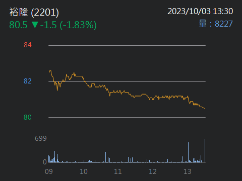 2201 裕隆 - https://www.you...｜CMoney 股市爆料同學會
