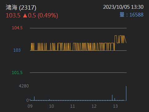2317 鴻海 - https://money.udn.com/money/st...｜股市爆料同學會
