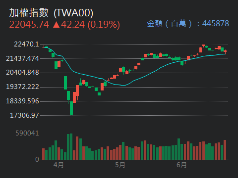TWA00 加權指數 - 早說了，別不信邪，看來做多的今天徹夜難眠｜股市爆料同學會