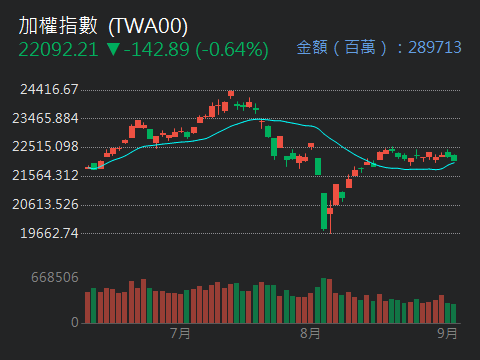 TWA00 加權指數 - AI與資料中心耗電驚人 正在「吸乾」全球電力？ https...｜股市爆料同學會