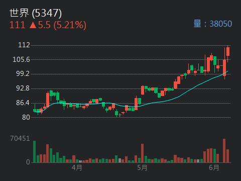 5347 世界 - https://ec.ltn.com.tw/article/...｜CMoney 股市爆料同學會