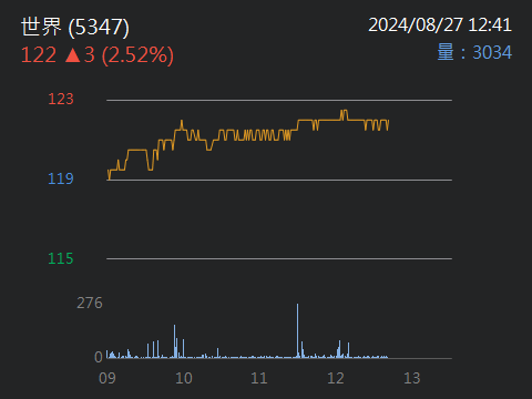 5347 世界 - 我又出去了 我又回來了 你咬我...｜CMoney 股市爆料同學會