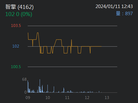 4162 智擎 - https://ec.ltn.com.tw/article/...｜CMoney 股市爆料同學會