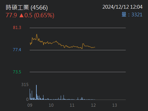 時碩工業(4566)-今日即時股價與歷史行情走勢
