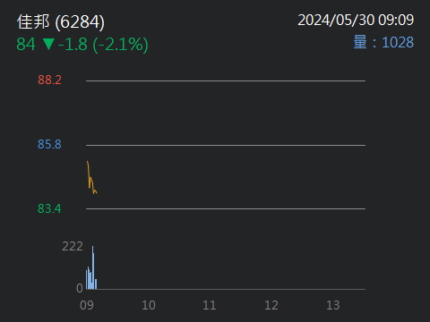 6284 佳邦 - 完了?｜CMoney 股市爆料同學會