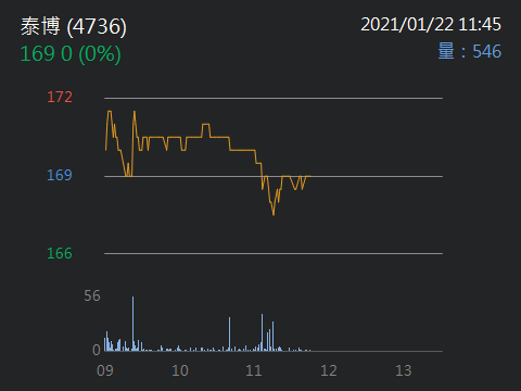 4736 泰博 - 套在237還要等嗎？ 我對你真...｜CMoney 股市爆料同學會