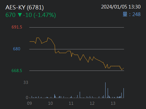 6781 AES-KY - 持有這檔，真的需要長期抗爭了....｜CMoney 股市爆料同學會
