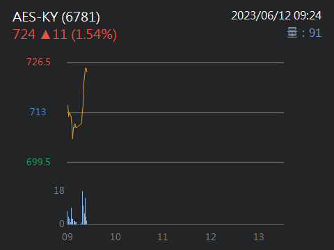 6781 AES-KY - 個人紀錄-加碼攤平一張 1130+726｜CMoney 股市爆料同學會