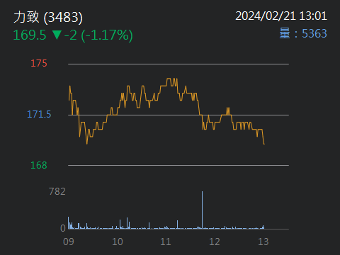 3483 力致 - GG殺尾盤｜CMoney 股市爆料同學會