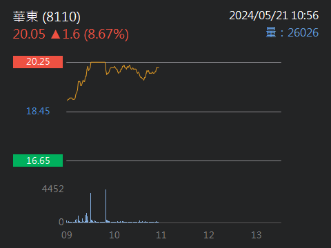 8110 華東 - 終於解套｜CMoney 股市爆料同學會