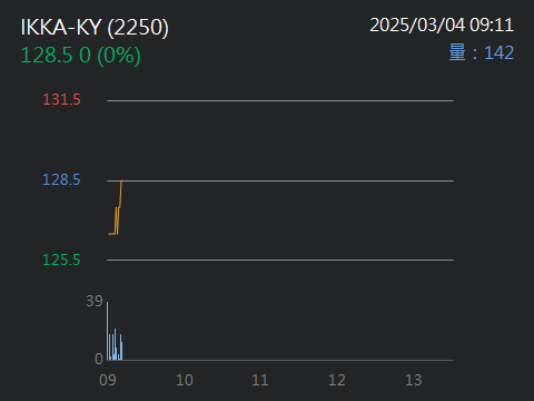 2250 IKKA-KY - 今天我是當沖老闆啦！｜CMoney 股市爆料同學會
