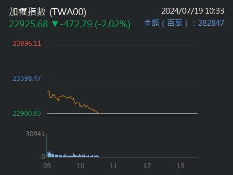 TWA00 加權指數 - 灩世界｜CMoney 股市爆料同學會