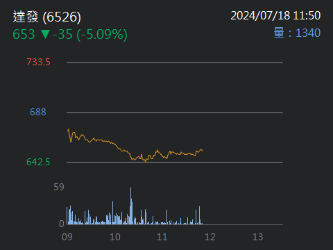 6526 達發 - 灩老闆 ｜CMoney 股市爆料同學會