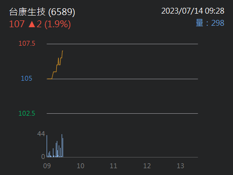 6589 台康生技 - 本人大膽預測未來AI相關個股會...｜CMoney 股市爆料同學會