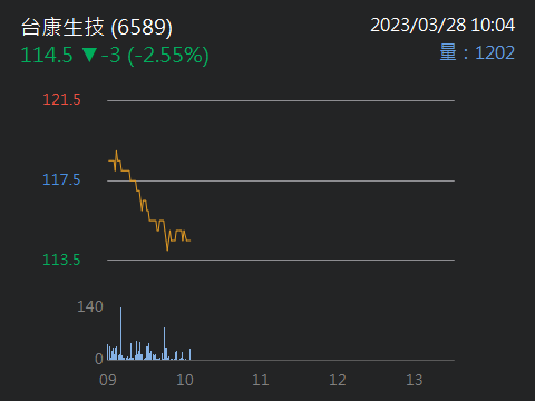 6589 台康生技 - 前文有言生技殺低就買買買買買買...｜CMoney 股市爆料同學會