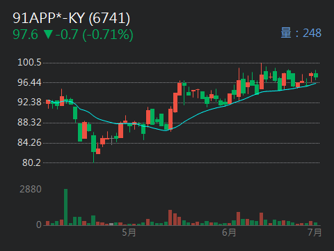 91APP*-KY(6741) - 今日股價走勢+91APP*-KY討論區