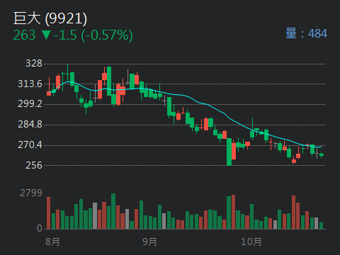9921 巨大 - 何時再回258聽牌。｜CMoney 股市爆料同學會