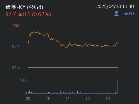 4958 臻鼎-KY - 股價101以下都是便宜價！！ 高殖利率 高淨值 看好除息前...｜CMoney 股市爆料同學會