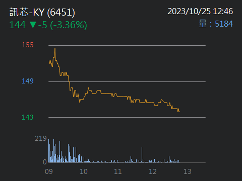 6451 訊芯-KY - 出場 認賠｜CMoney 股市爆料同學會