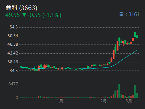 3663 鑫科 - 長線究竟有沒有搞頭 被出貨的好...｜CMoney 股市爆料同學會