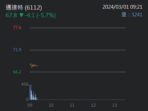 6112 邁達特 - https://uanalyz...｜CMoney 股市爆料同學會