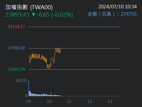 TWA00 加權指數 - 謝謝台指期，100點拿下｜CMoney 股市爆料同學會