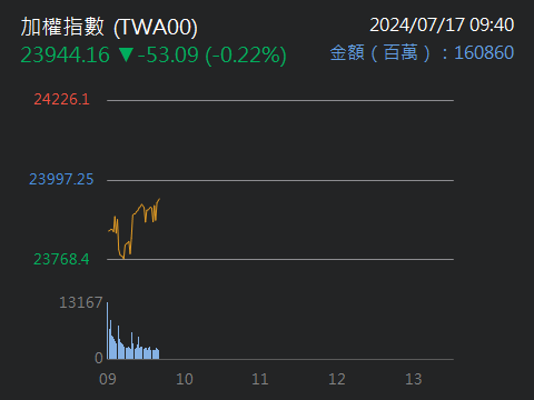 TWA00 加權指數 - 今天太震盪，見好就收｜CMoney 股市爆料同學會