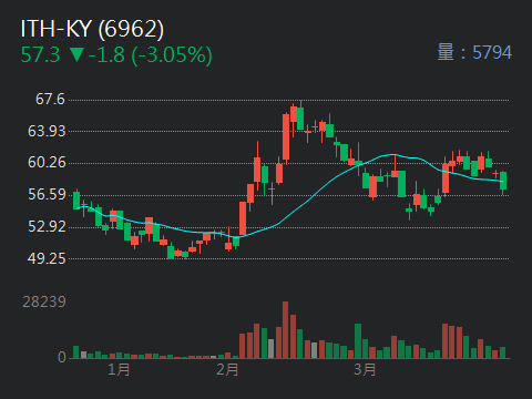 6962 奕力-KY - 30收｜股市爆料同學會