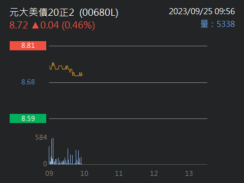 00680L 元大美債20正2 - https://p06330610.pixnet.net/b...｜股市爆料同學會