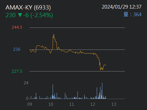 6933 AMAX-KY - 無限個X~X~X｜CMoney 股市爆料同學會