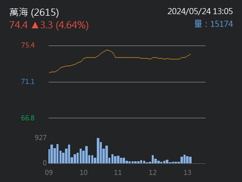 2615 萬海 - 最後半小時,全力衝啊~｜CMoney 股市爆料同學會
