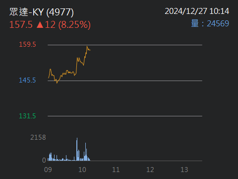 4977 眾達-KY - 到底要不要亮燈 ?｜股市爆料同學會