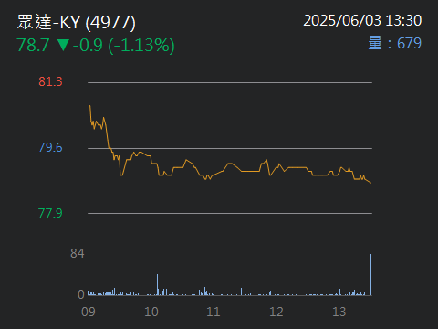 4977 眾達-KY - 股價直接腰折 1張虧$6.5萬 欲哭無淚.....｜股市爆料同學會