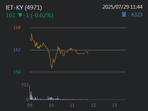 4991 環宇-KY - 10點大盤急殺300點目前穩住沒擴大 高力：沒破300 IE...｜CMoney 股市爆料同學會
