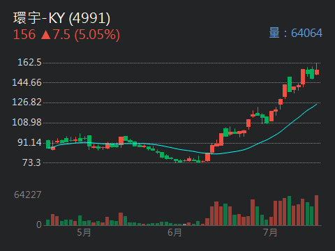 4991 環宇-KY - 明天開高後天準備被關的機率很大🥳｜CMoney 股市爆料同學會