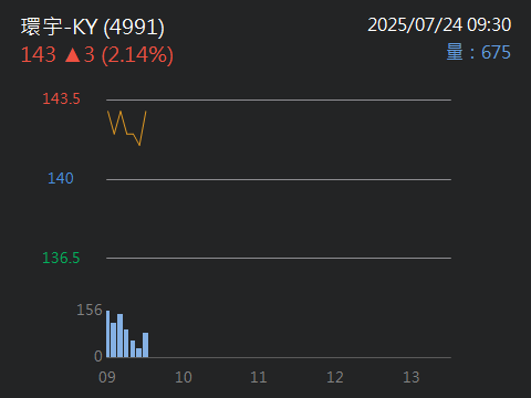 4991 環宇-KY - 資金要轉回矽光子了嗎🤔｜CMoney 股市爆料同學會