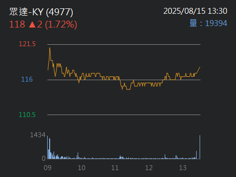4977 眾達-KY - 川爺總是喜歡週末亂點炮，這週的風向可能又要轉變了！ 阿達：...｜CMoney 股市爆料同學會