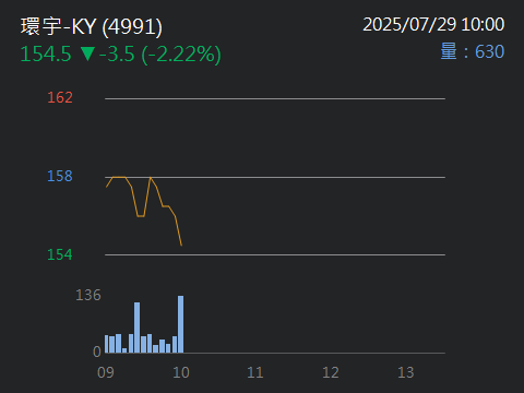 4991 環宇-KY - 大盤急殺😱 機會又來了🤑｜CMoney 股市爆料同學會