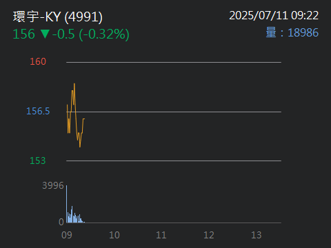 4991 環宇-KY - 155下不去🤔 是誘空還是誘多🤔 10點應該可以出方向｜CMoney 股市爆料同學會