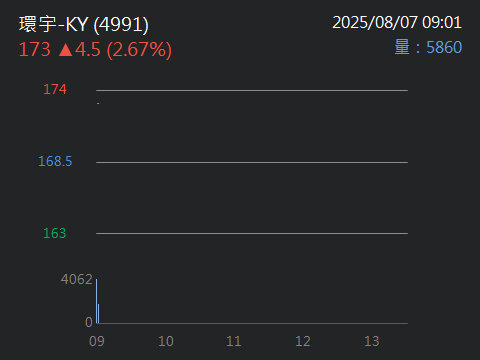 4991 環宇-KY - 沖起來趕進度了🤑｜CMoney 股市爆料同學會